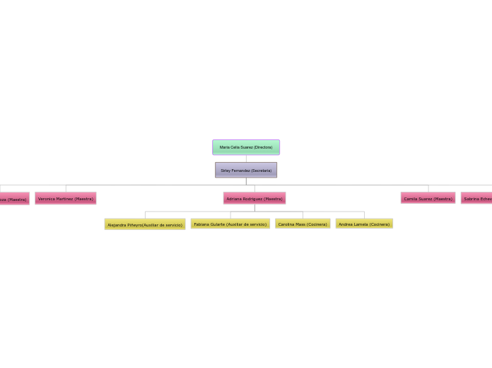 MINDOMO ESCUELA 14 - Mind Map